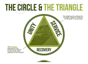 The Circle and the Triangle: How Does This Symbol Relate to Recovery?